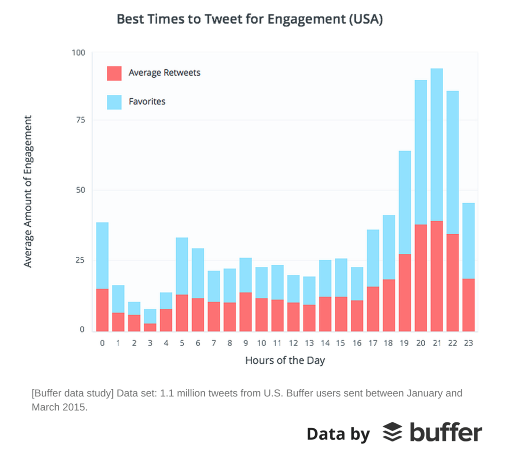 The Most Recommended Social Media Posting Time by 2016 Studies