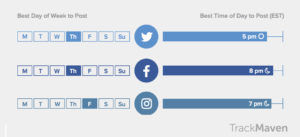 The Most Recommended Social Media Posting Time by 2016 Studies